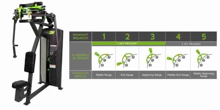 Best Chest Machines At The Gym - Expert Tips